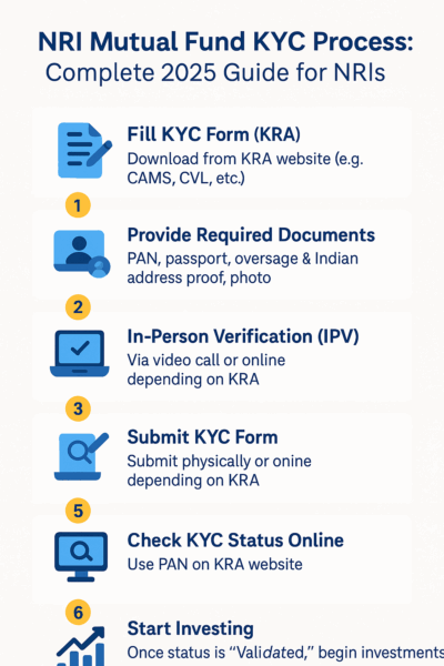 NRI Mutual Fund KYC Process – New Rules & Full Process Explained